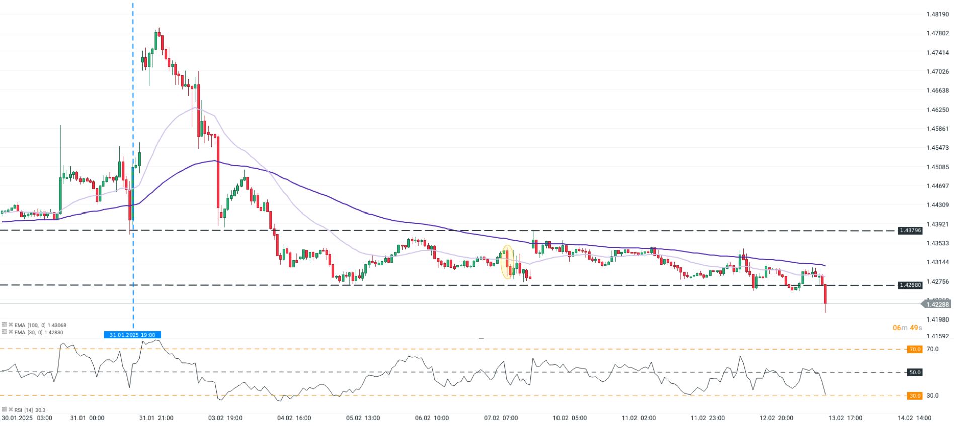El USD/CAD rompe el soporte por los retrasos en los aranceles | XTB