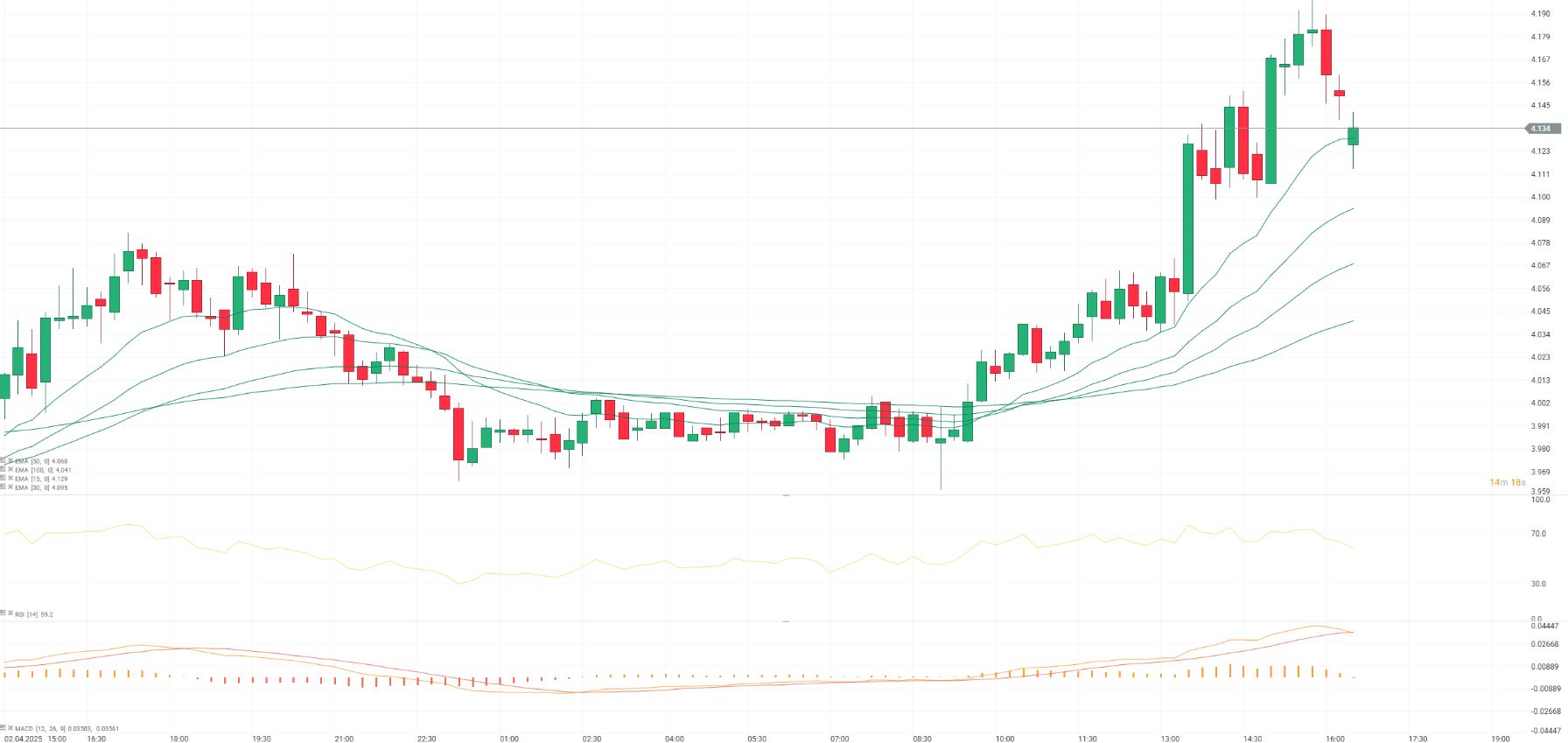 El precio del gas natural cae tras el informe de la EIA | XTB