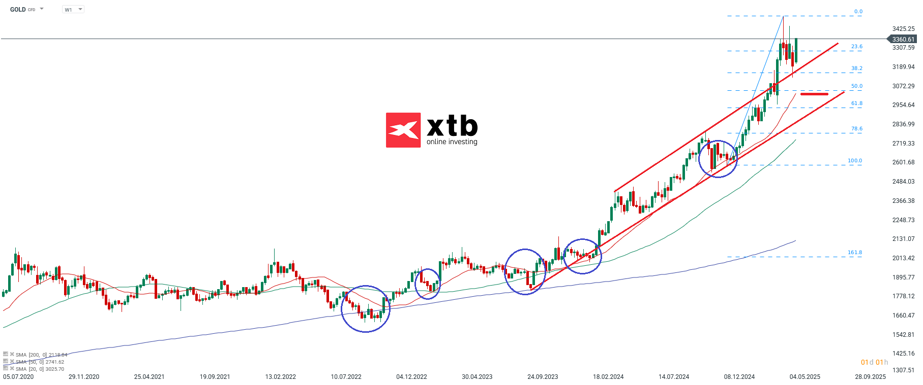 Gold Wochenausblick - Analyse, Setups, Charts | XTB