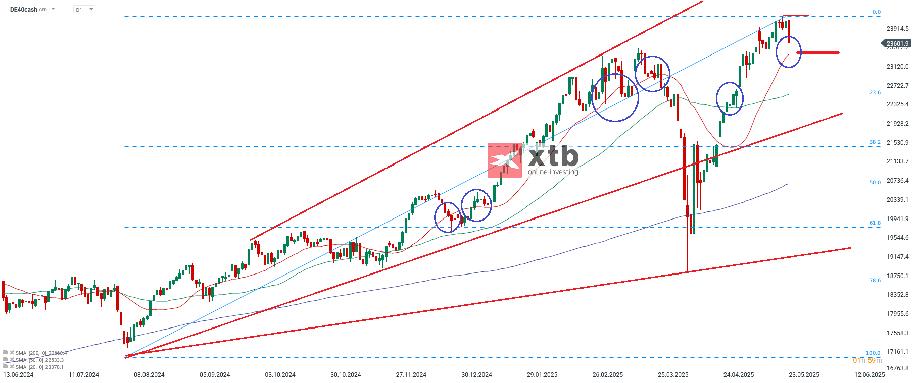 DAX Wochenausblick - Prognose, Analyse, News und Set ups | XTB