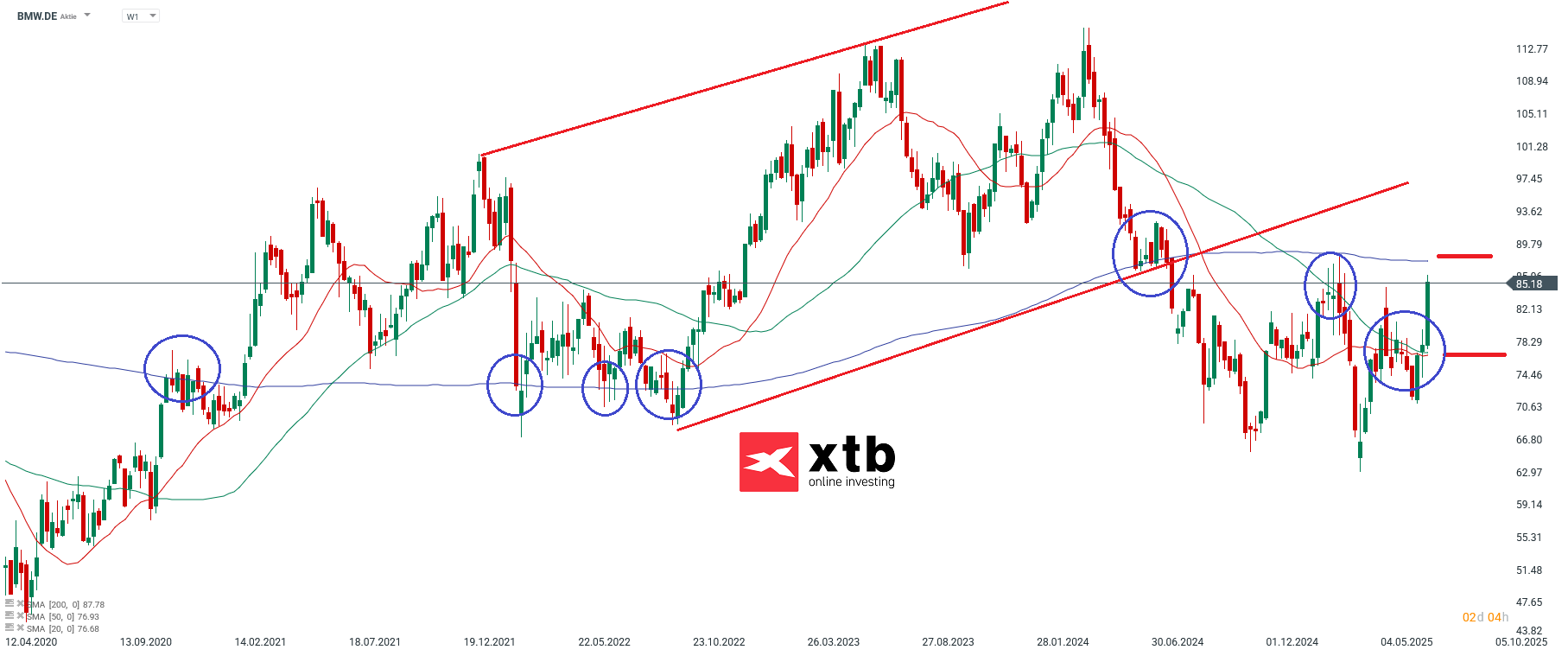 DAX Gewinner: BMW Aktie - In den letzten Handelstagen erneuter Kaufdruck | XTB