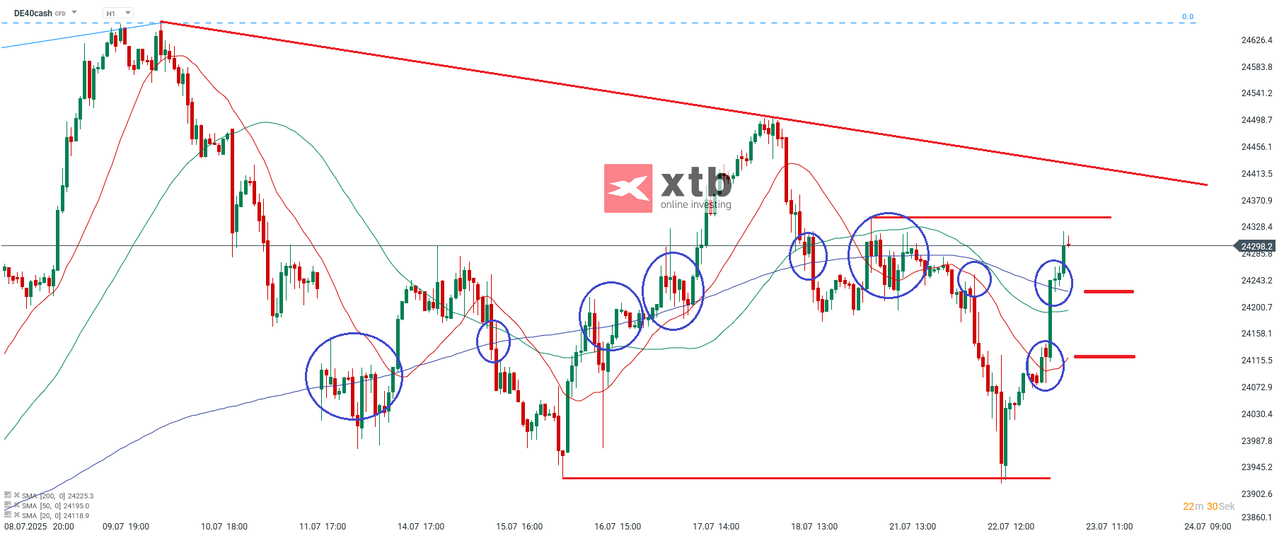 DAX Prognose & Analyse: Kommt jetzt der Ausbruch? (23.07.2025) | XTB