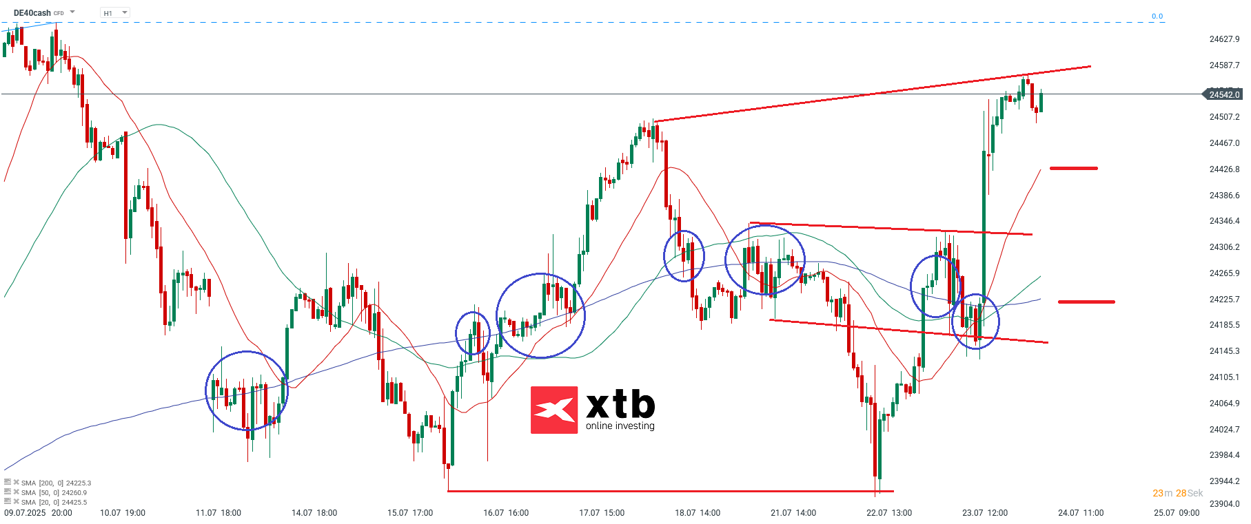 DAX Prognose & DAX Analyse: Aktueller Ausblick vom 24.07.2025 | XTB