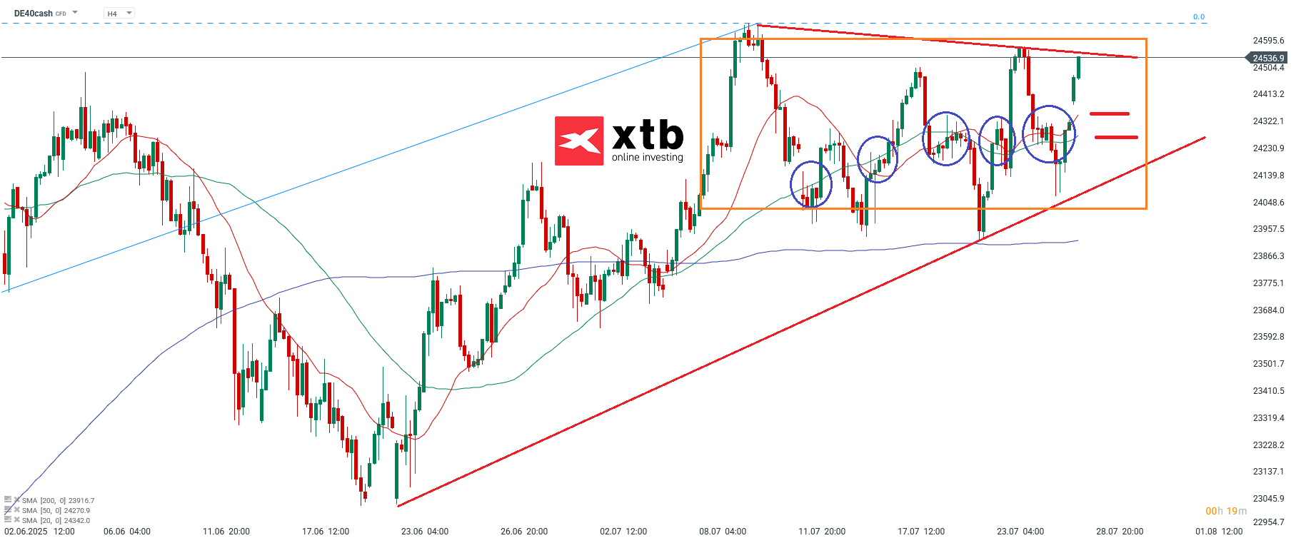 DAX heute: Erleichterungsrallye! - Prognose & Analyse vom 28.07.2025 | Marktupdate | XTB