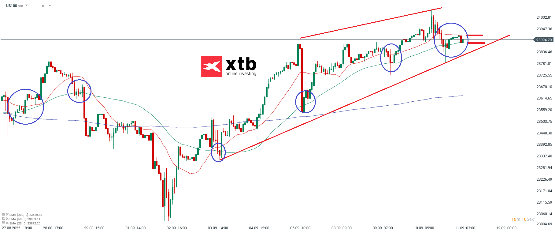 DAX Prognose & DAX Aktuell – Einschätzung für den 11.09.2025 | XTB