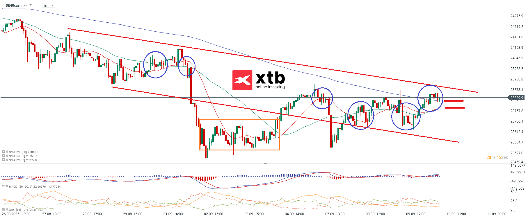 DAX Prognose & DAX aktuell: Tagesanalyse für den 10.09.2025 | XTB
