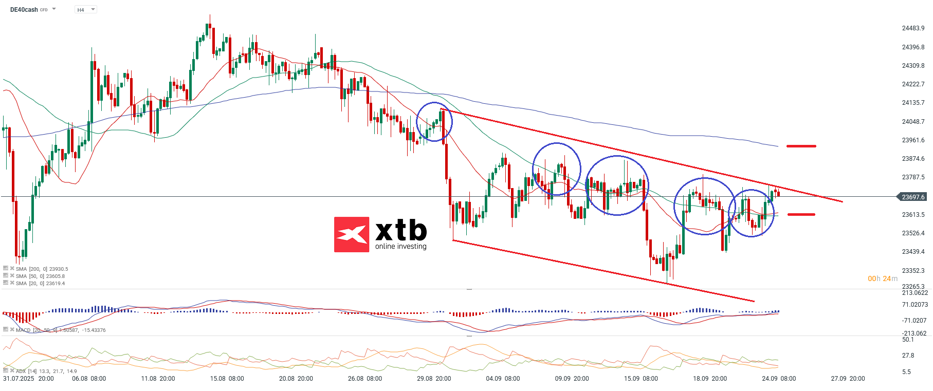 DAX Prognose & DAX aktuell: Tageseinschätzung für den 25.09.2025 | XTB