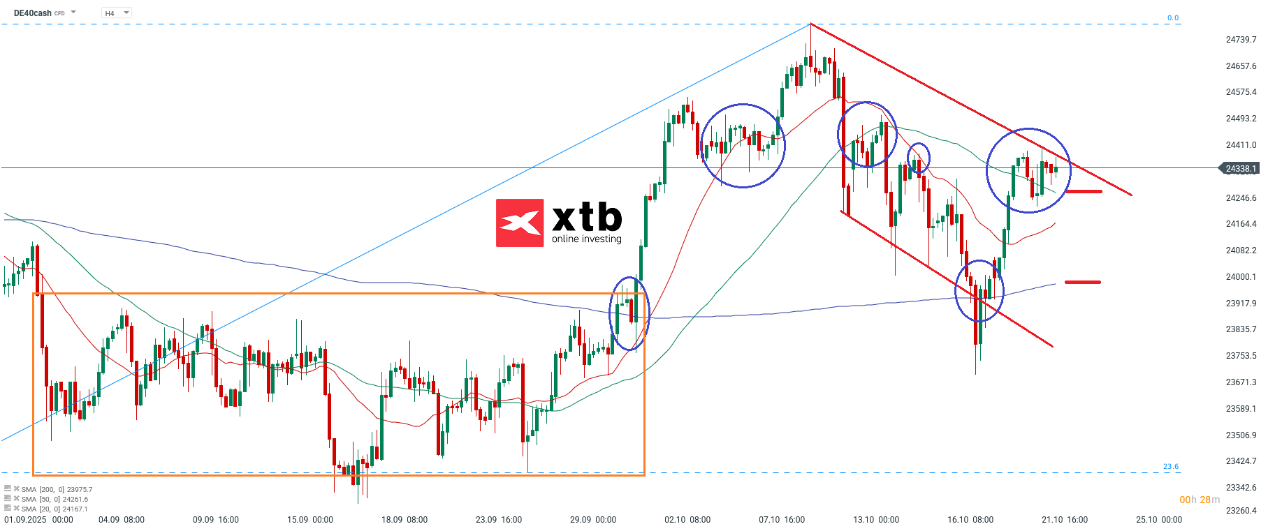DAX Prognose & DAX Aktuell am 22.10.2025 – Technische Analyse, Chartcheck & Marktausblick | XTB