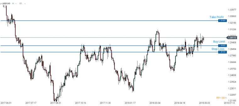 USDCAD - recomendación de Citi | XTB Chile
