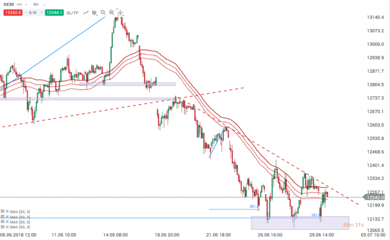 Technical analysis - DE30 | XTB
