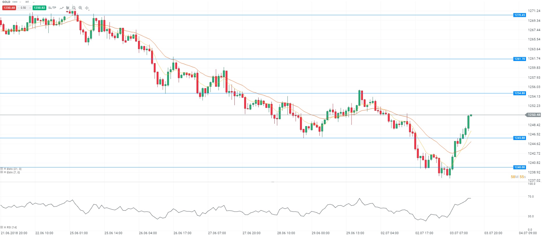 Gold : l’actif retrouve des couleurs | XTB