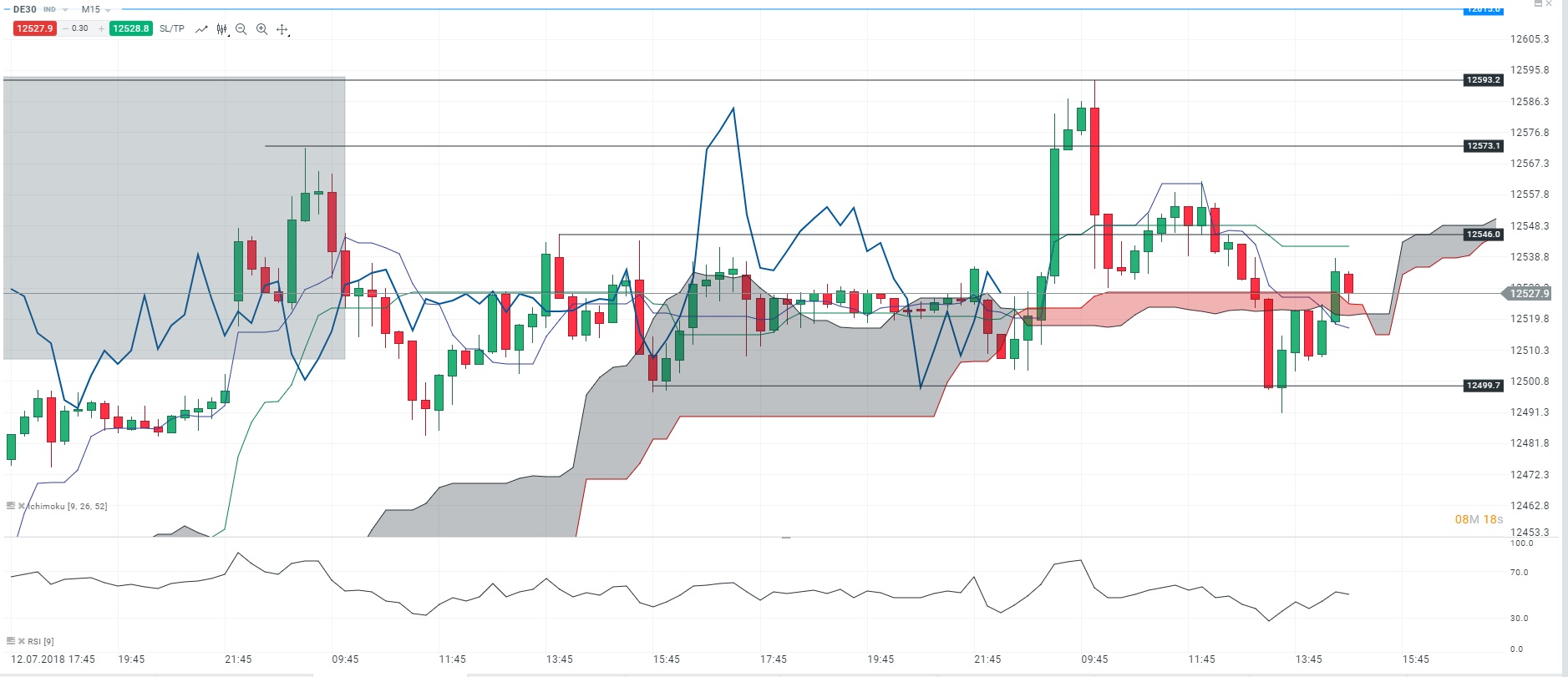 DAX 30 : suivi du contexte technique | XTB