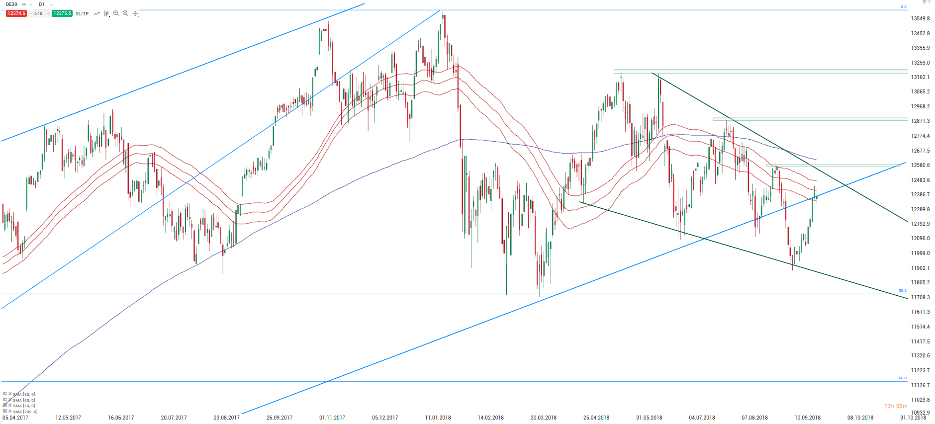 Technical overview: DAX | XTB
