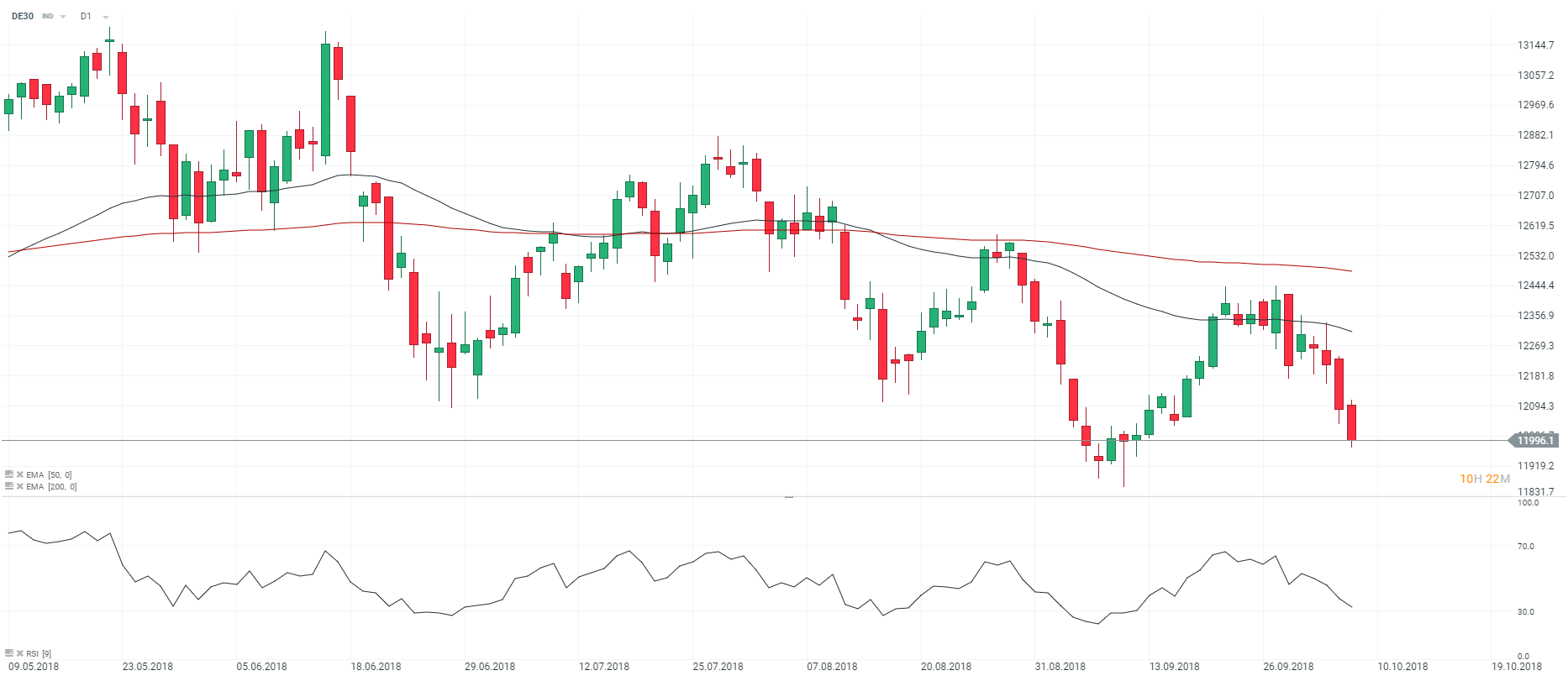 DAX 30 - Le point technique du jour | XTB
