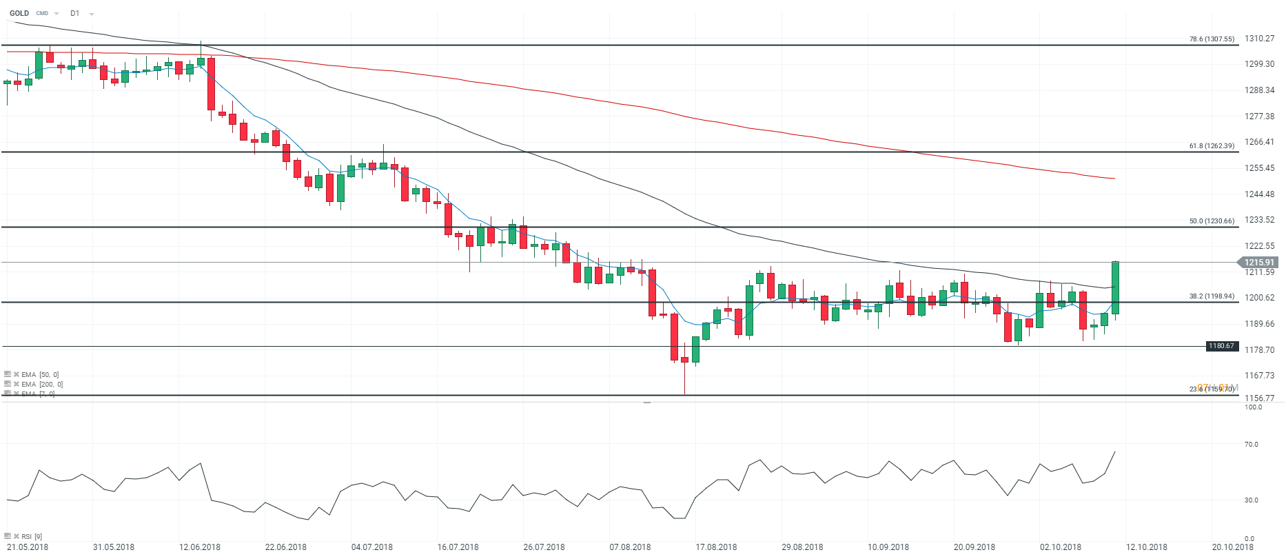Gold : Retour sur le niveau des 1 215 $ ! | XTB