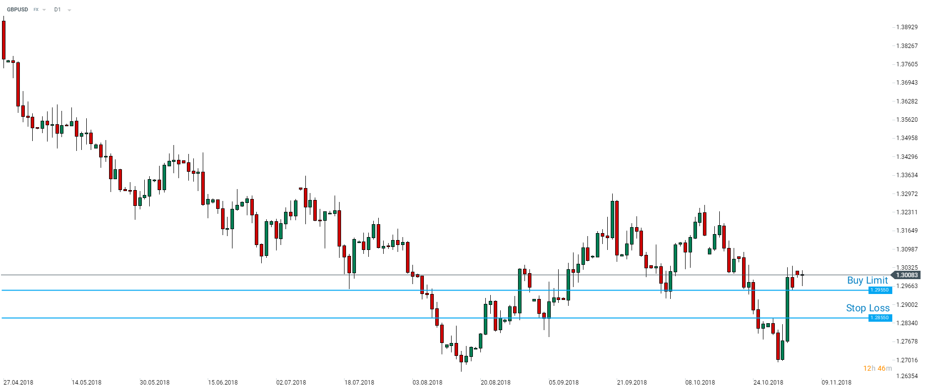 GBPUSD - recomendación de IFR | XTB
