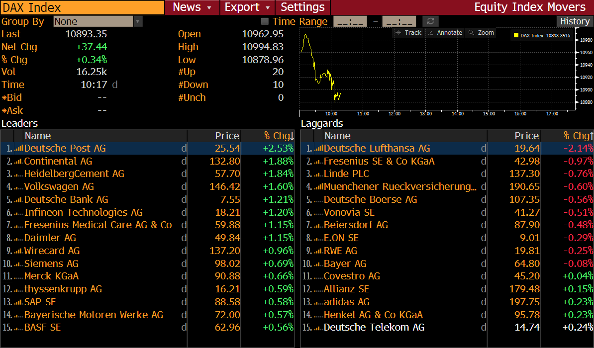 DE30: Postage hike rumours boost Deutsche Post | XTB