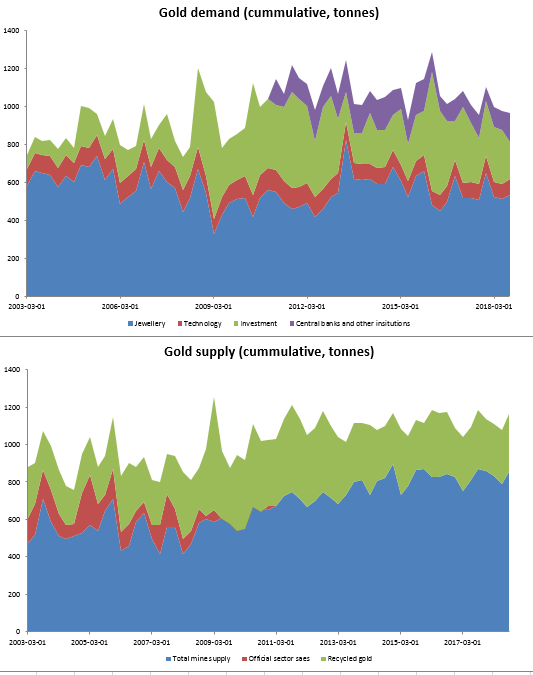 What to expect on the gold market in the next quarters? | XTB