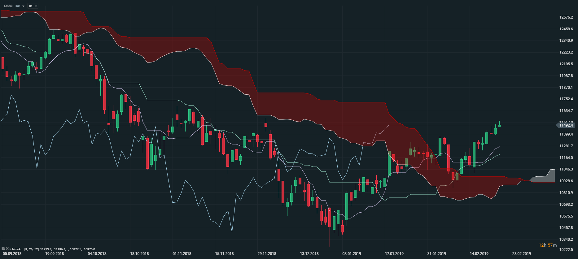 DAX 30 : le point technique et fondamental du jour | XTB