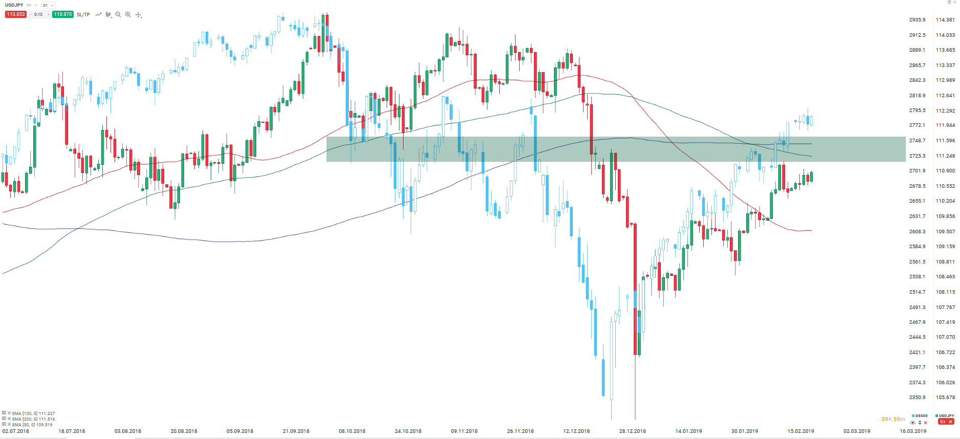 Technical analysis - USDJPY | XTB
