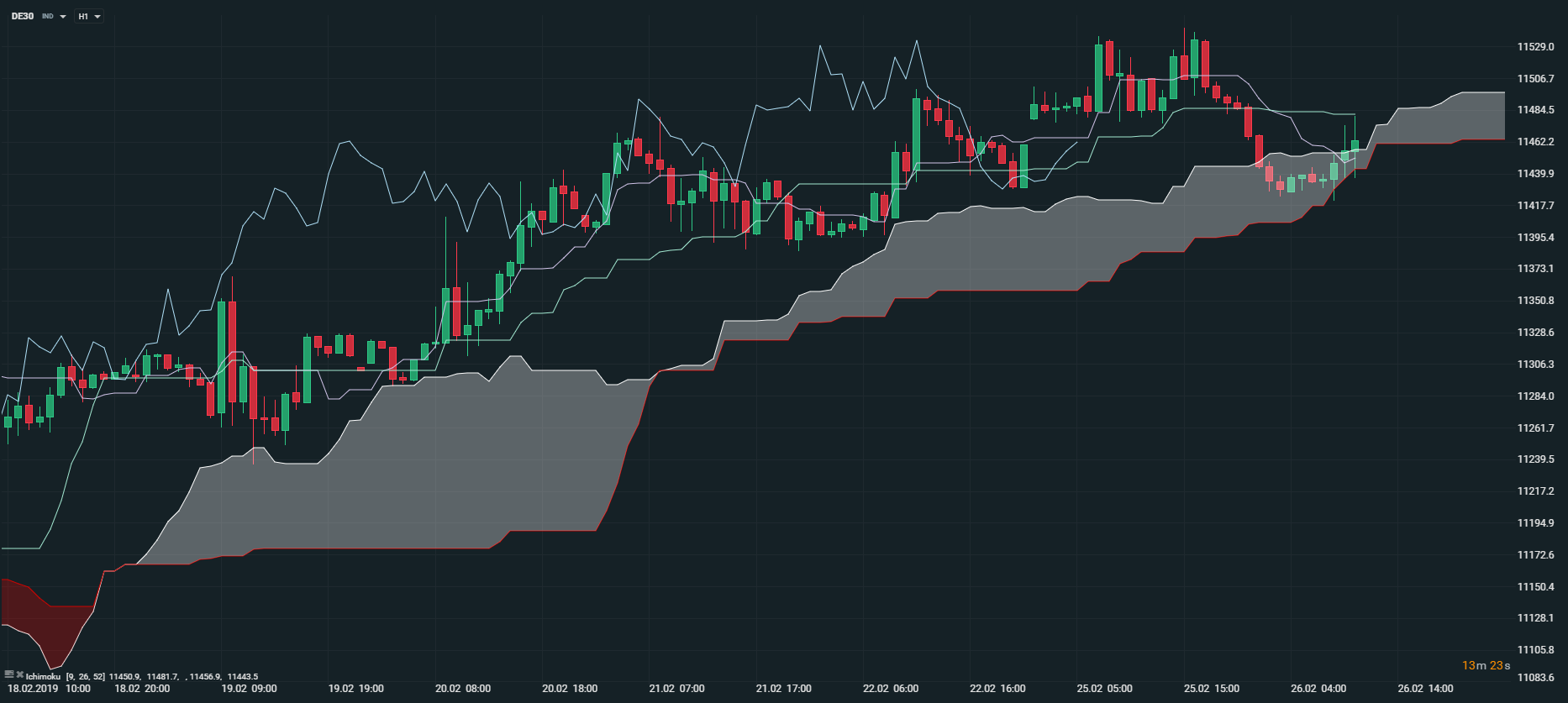 DAX 30 : le point technique et fondamental du jour | XTB
