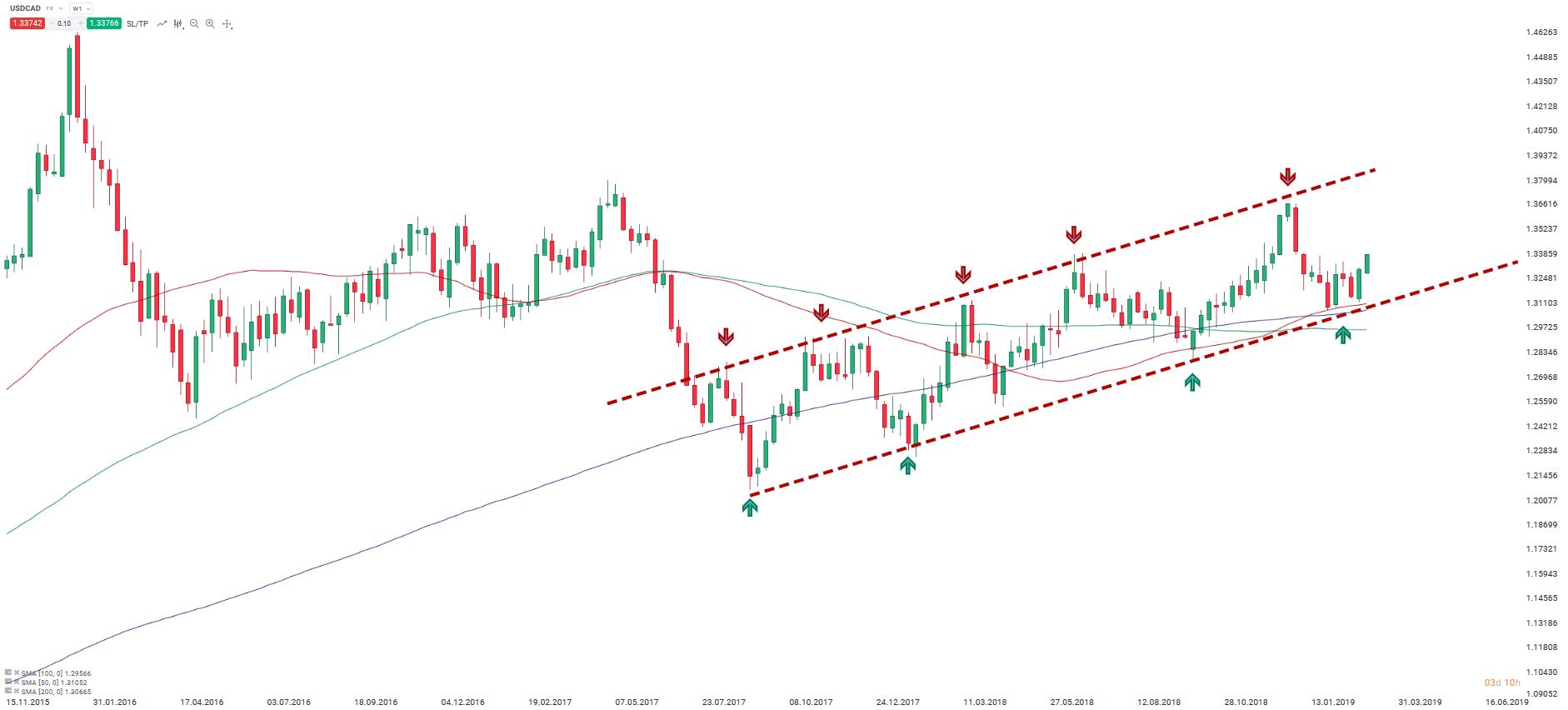 Technical overview: USDCAD | XTB