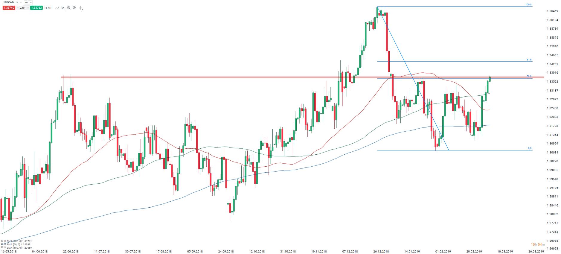 Technical overview: USDCAD | XTB