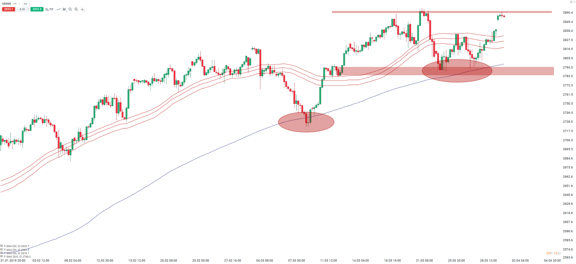 Analyse technique : S&P 500 | XTB