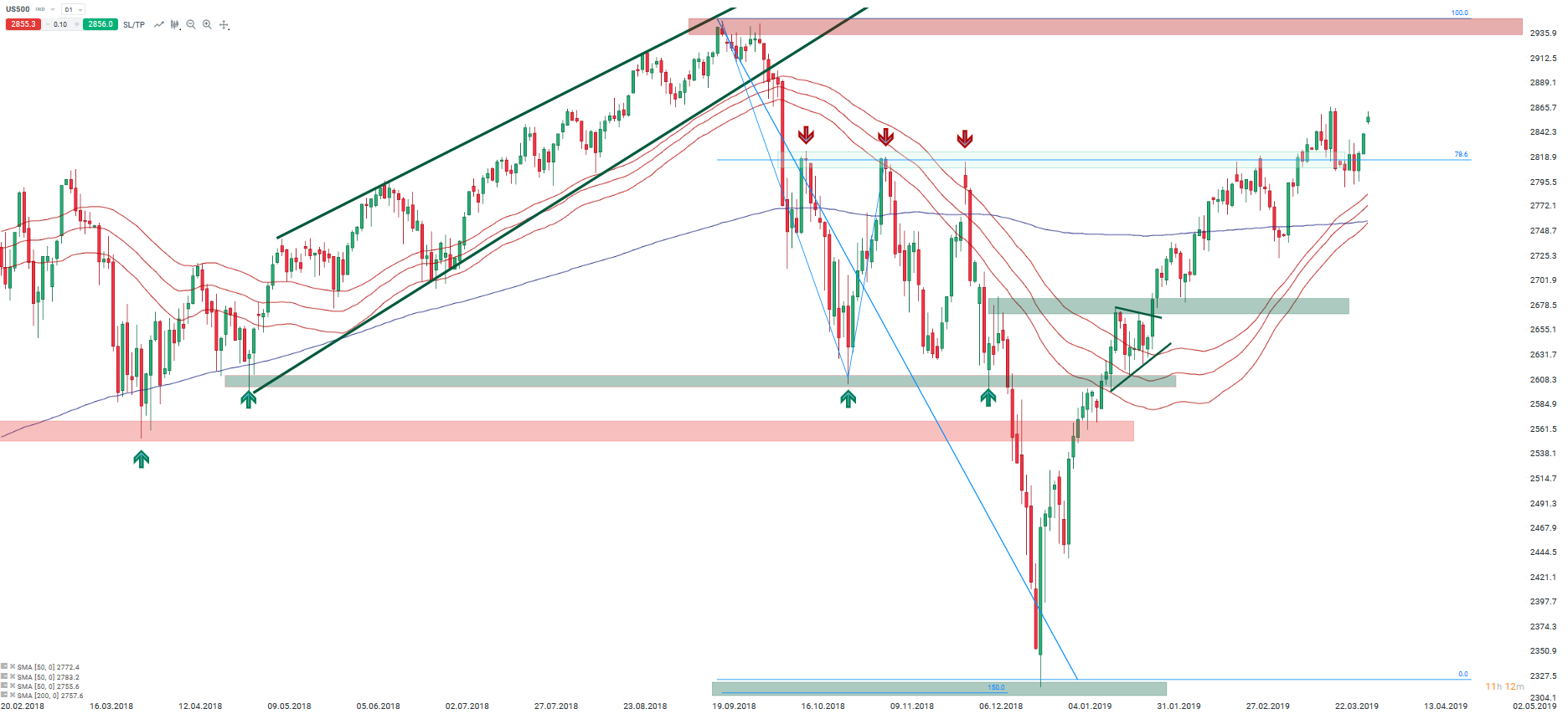 Technical overview: S&P 500 | XTB