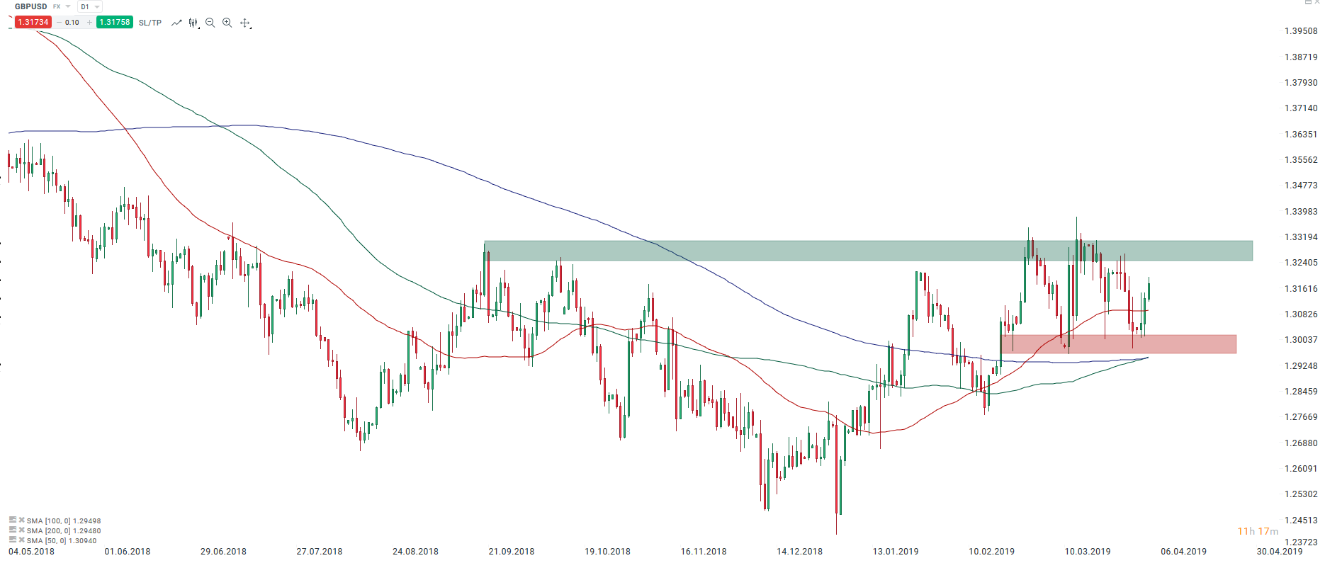 Perspectiva Técnica: GBPUSD | XTB