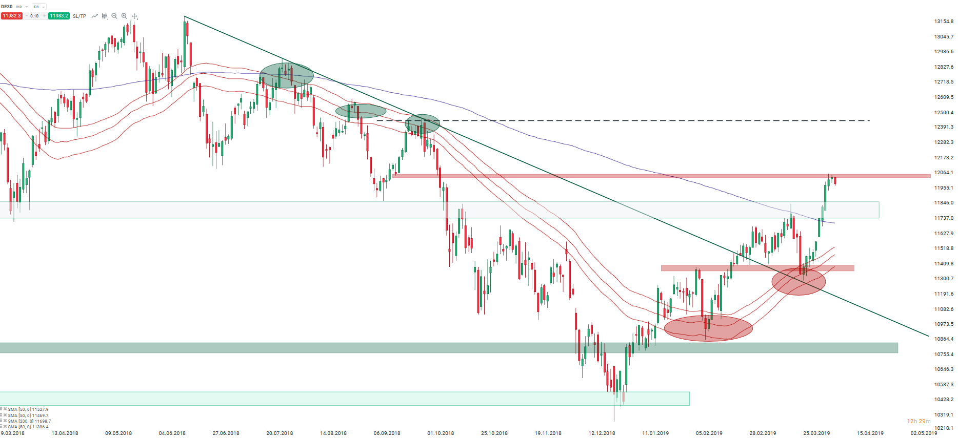 Análisis Técnico DAX | XTB