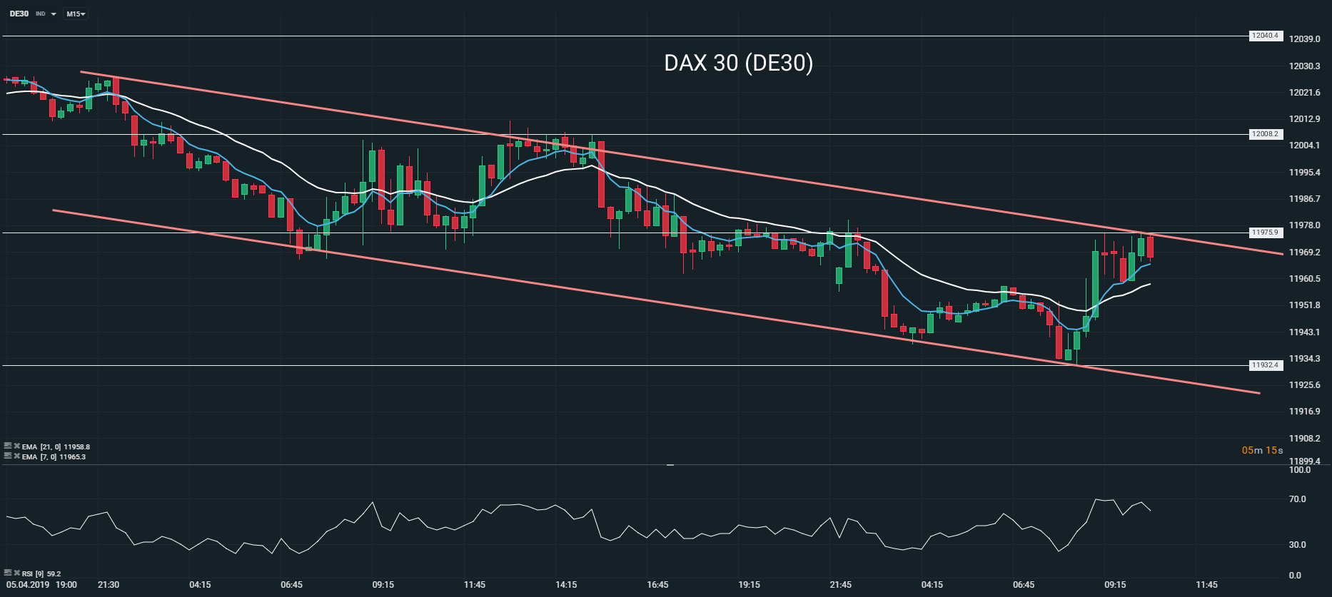 DAX 30 : le point technique et fondamental du jour | XTB
