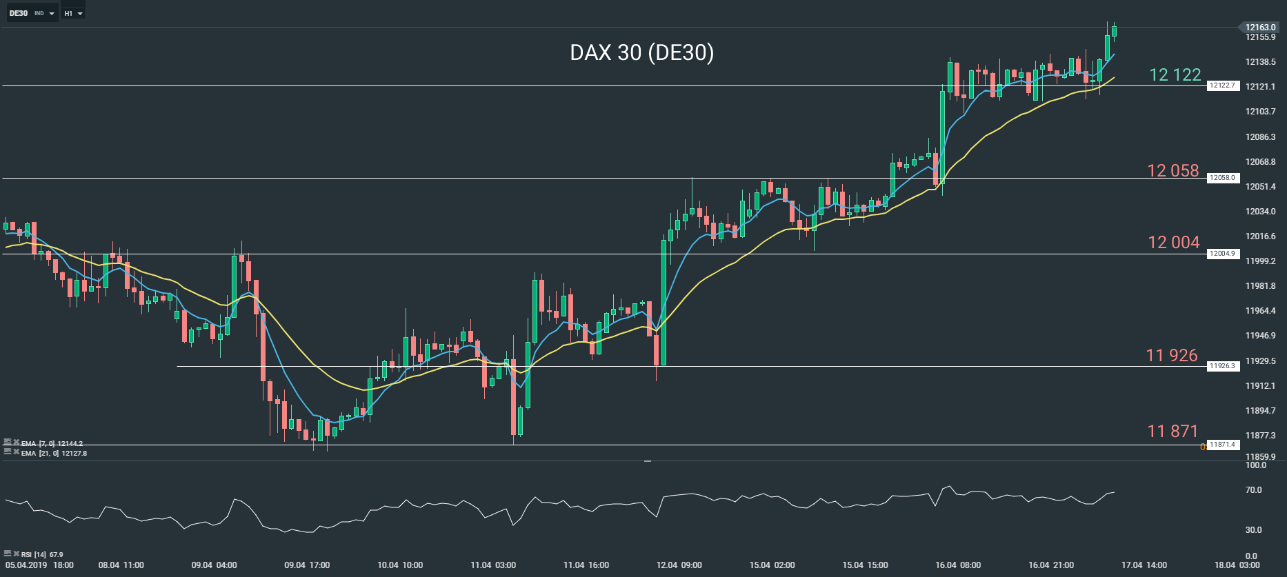 DAX 30 : le point technique et fondamental de ce mercredi | XTB