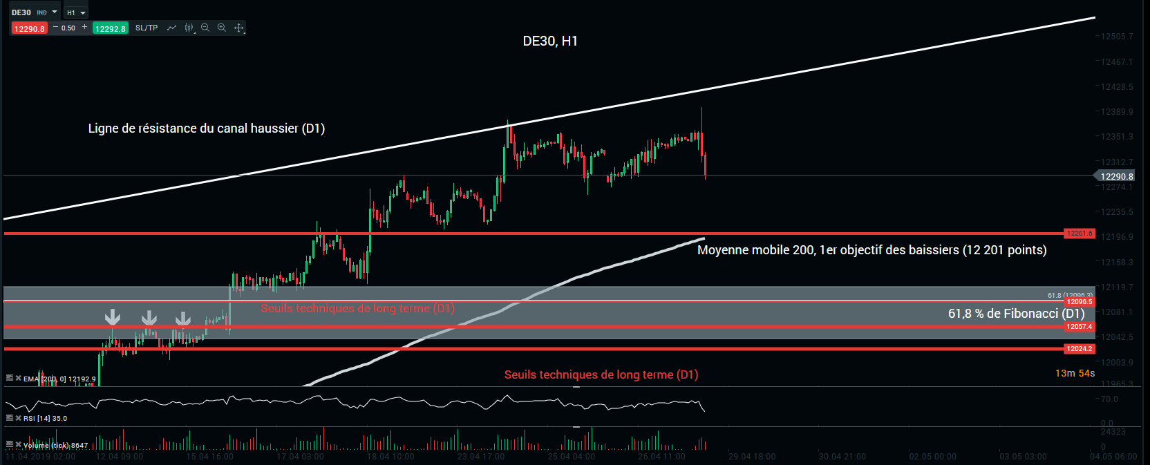DE30: début de semaine timide | XTB