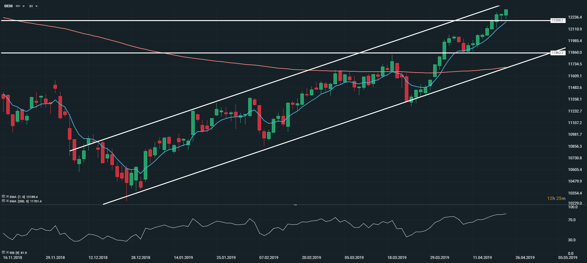 DAX 30 : le point technique et fondamental du jour | XTB