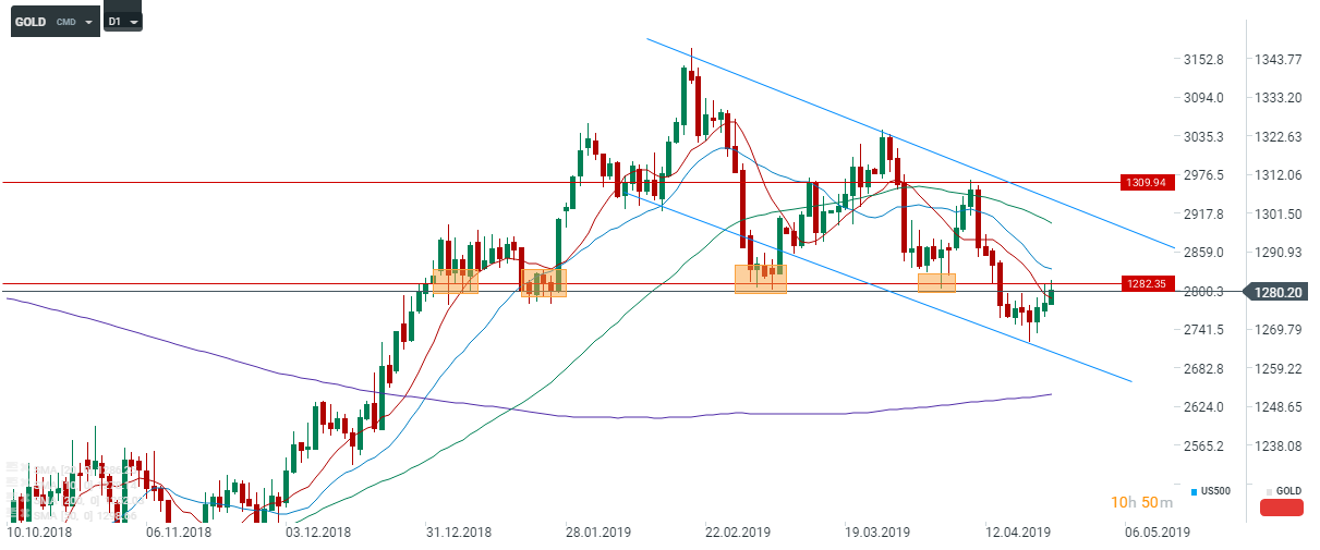 Análisis técnico: ORO | XTB