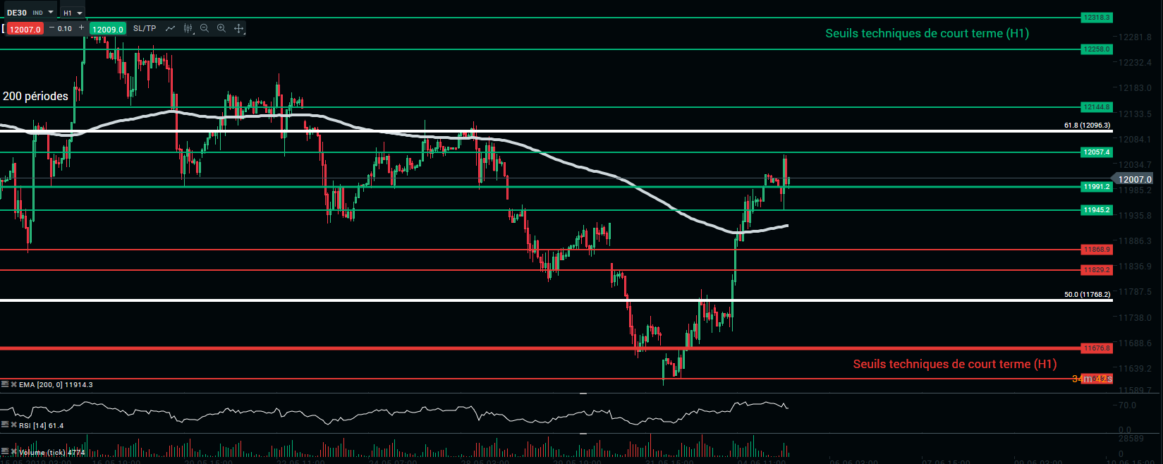 DE30: SAP et Wirecard tractent l'indice | XTB