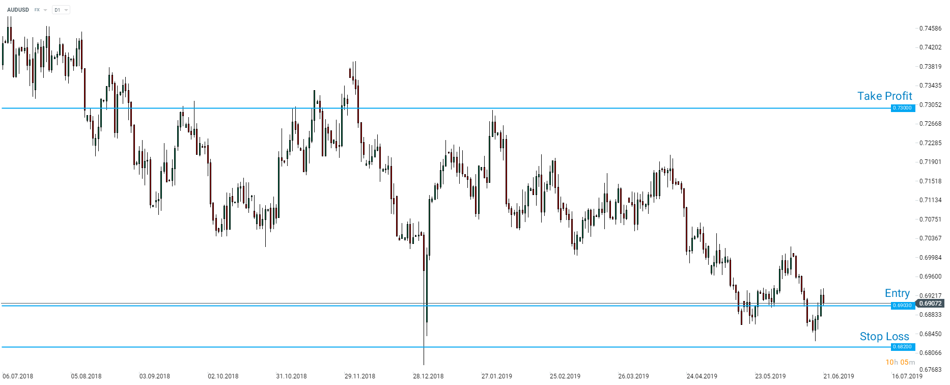 AUDUSD - Recomendación de Morgan Stanley | XTB