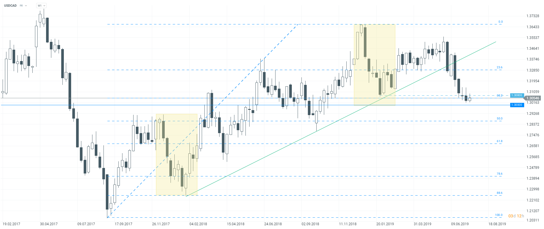 Análisis Técnico: USDCAD | XTB