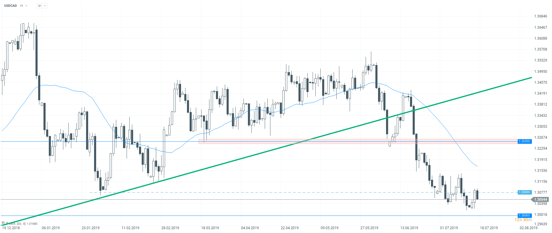 Análisis Técnico: USDCAD | XTB
