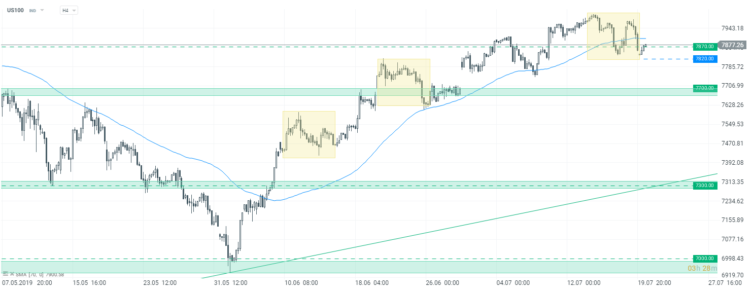 Análisis Técnico: US100 | XTB