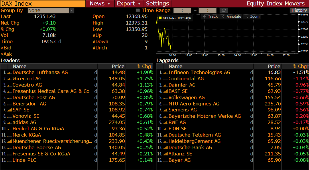 DE30 fails to break back above key moving average | XTB