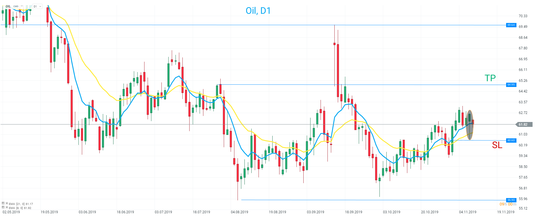 Oportunidad: OIL (brent) | XTB