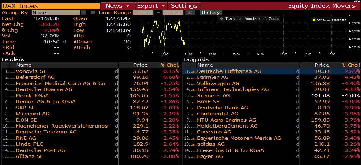 DE30 daily: Sell-off gathers pace despite “all-in” Fed | XTB