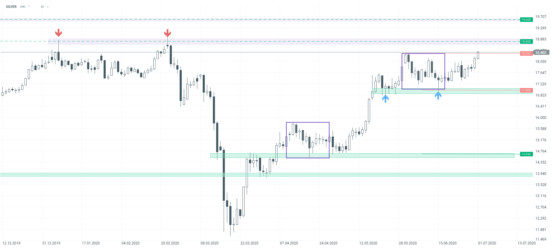 Top three charts of the week: Silver, USDCAD, US30 | XTB