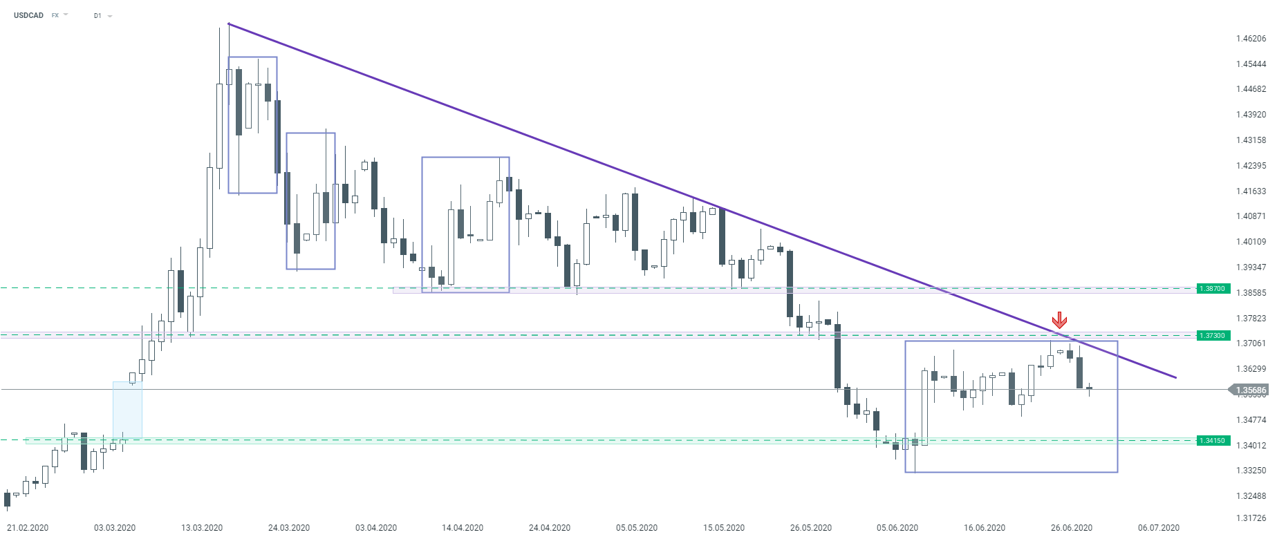 Top three charts of the week: Silver, USDCAD, US30 | XTB