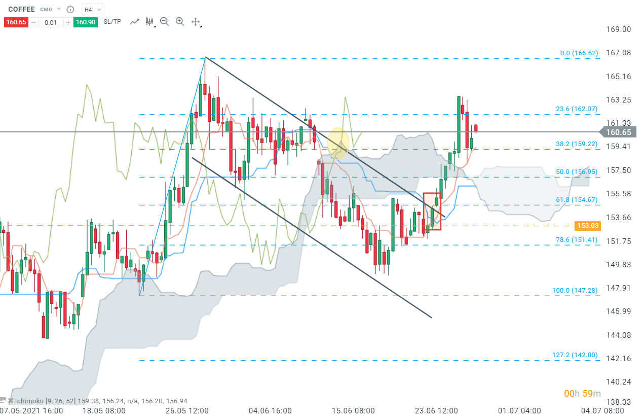 Modele Ichimoku: CAFEA | XTB