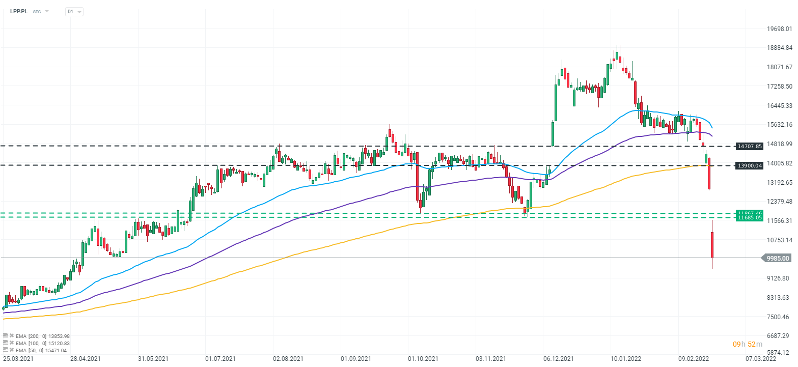 Akcje LPP największym przegranym na warszawskim parkiecie - Comparic