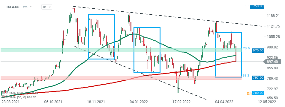 Akcje Tesli tracą przeszło 10 proc. Nasdaq kontynuuje wyprzedaż - Comparic