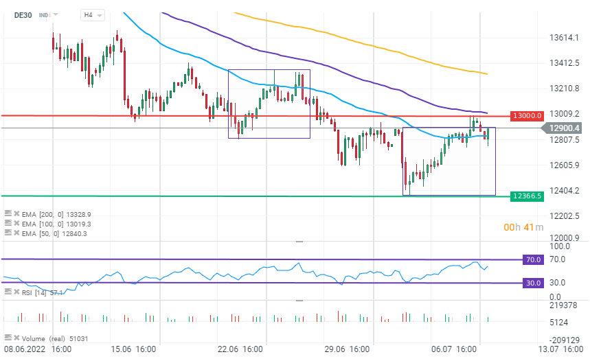 DE30 bez jasnego kierunku na początku dzisiejszych notowań | XTB